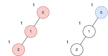 2538 - Difference Between Maximum and Minimum Price Sum | Leetcode